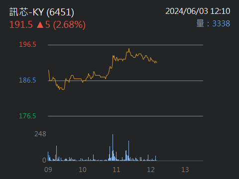6451 訊芯-KY - 怎麼又下來了｜CMoney 股市爆料同學會