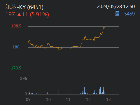 6451 訊芯-KY - 妖股｜股市爆料同學會