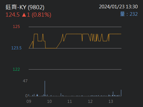 9802 鈺齊-KY - 鈺齊 自結去年每股賺7.87 ...｜CMoney 股市爆料同學會