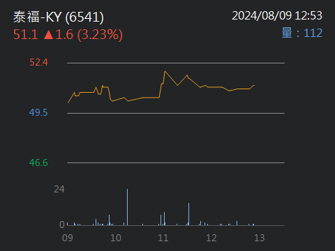 6541 泰福-KY - 所以是看好財報？😆｜CMoney 股市爆料同學會
