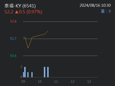 6541 泰福-KY - 九張？😳｜CMoney 股市爆料同學會