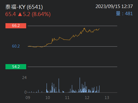 6541 泰福-KY - 其實希望靜悄悄的爬….｜CMoney 股市爆料同學會