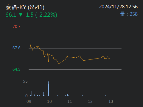泰福-KY(6541)-今日即時股價與歷史行情走勢