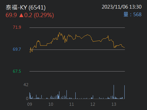 6541 泰福-KY - 這是傳說中的，射後不理嗎，都1...｜CMoney 股市爆料同學會