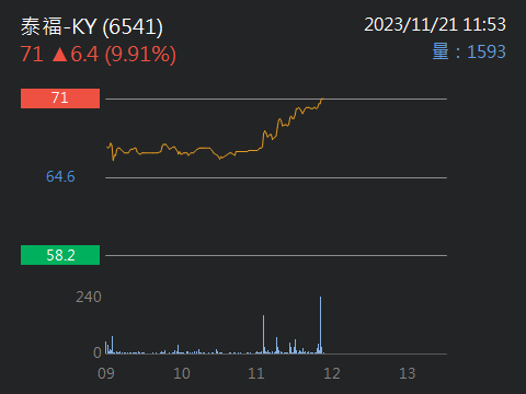 6541 泰福-KY - 感動😹，終於燈了｜CMoney 股市爆料同學會