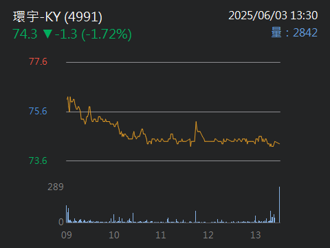 4991 環宇-KY - 套在131 這閉著眼空 也賺回來了....｜股市爆料同學會