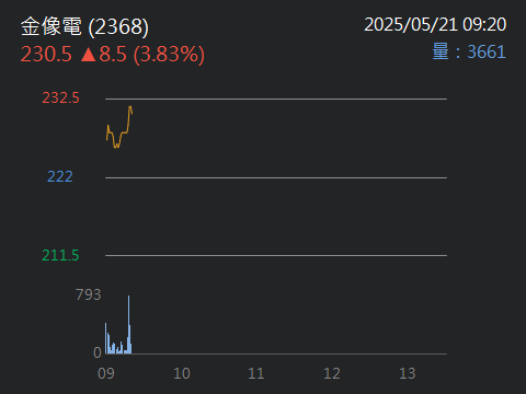2368 金像電 - 234會是很順的數字｜CMoney 股市爆料同學會