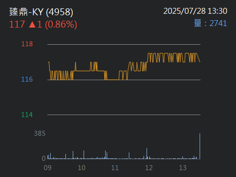 4958 臻鼎-KY - 「今天是 7/28，為什麼 鵬鼎控股 今天又漲停？好好查一下...｜CMoney 股市爆料同學會