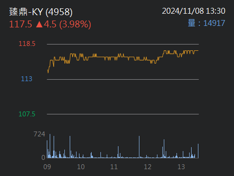4958 臻鼎-KY - https://youtu.be/fE8p0vFrF7o?s...｜股市爆料同學會