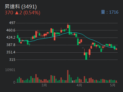 3491 昇達科 - 還沒有明顯主軸趨勢的全球經濟，續抱原本就看好的產業股，這段時...｜股市爆料同學會