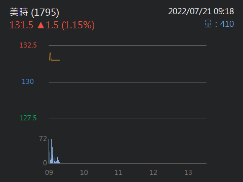 1795 美時 - 持續量縮ing 收盤能站上季線...｜CMoney 股市爆料同學會