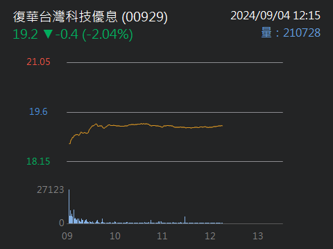 00929 復華台灣科技優息 - 明天還有便宜可以撿嗎？｜CMoney 股市爆料同學會