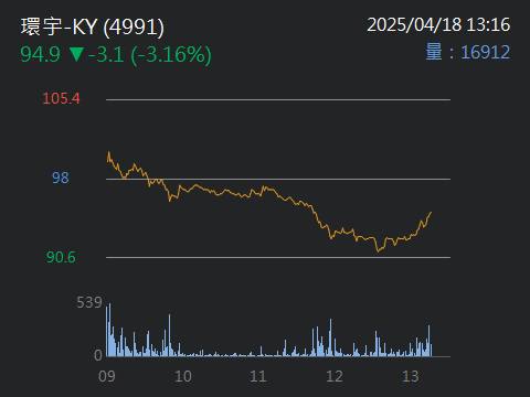 4991 環宇-KY - 今天是大家說好一起來壓盤的嗎｜CMoney 股市爆料同學會