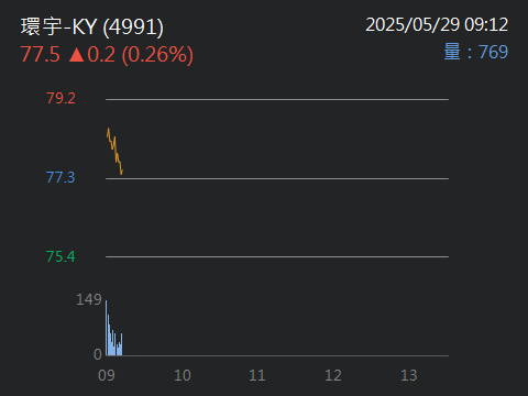 4991 環宇-KY - 又是開高走低｜股市爆料同學會