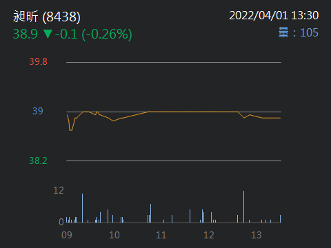 8438 昶昕 - https://ec.ltn.com.tw/amp/arti...｜CMoney 股市爆料同學會