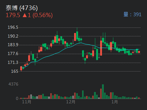 4736 泰博 - https://udn.com...｜CMoney 股市爆料同學會