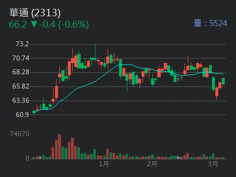 2313 華通 - https://liff.line.me/145498716...｜股市爆料同學會