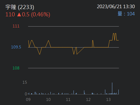 2233 宇隆 - 還有兩天😄😄😄｜CMoney 股市爆料同學會