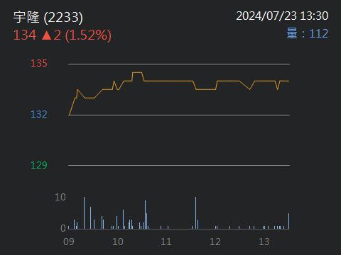 2233 宇隆 - 恐懼酥一半、油炸粿一半😄😄😄🐳🐳🐳｜CMoney 股市爆料同學會
