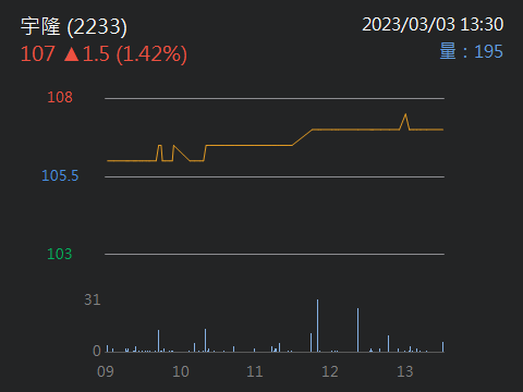 2233 宇隆 - 今天準時上學去😄😄😄｜CMoney 股市爆料同學會