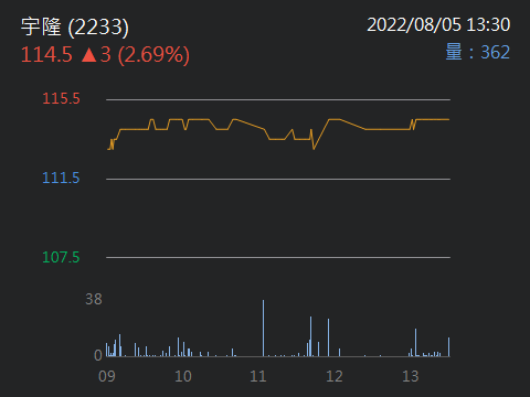 2233 宇隆 - 不是那麼熱的早晨😄😄😄｜CMoney 股市爆料同學會