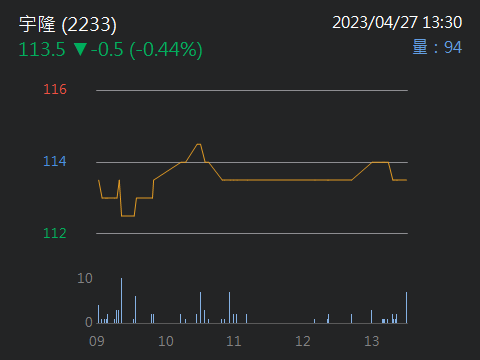 2233 宇隆 - 啊好，聽説大家要放假三天了😄...｜CMoney 股市爆料同學會