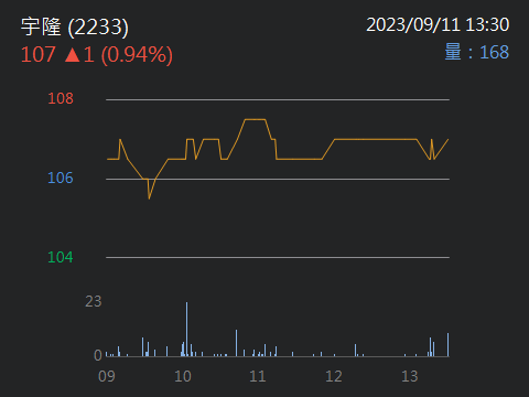 2233 宇隆 - 山不高 水不深，有仙有🐲則靈...｜CMoney 股市爆料同學會