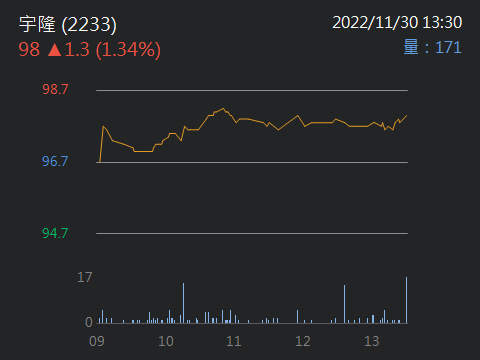 2233 宇隆 - 今天是回憶的拉扯 再見再也不見...｜CMoney 股市爆料同學會