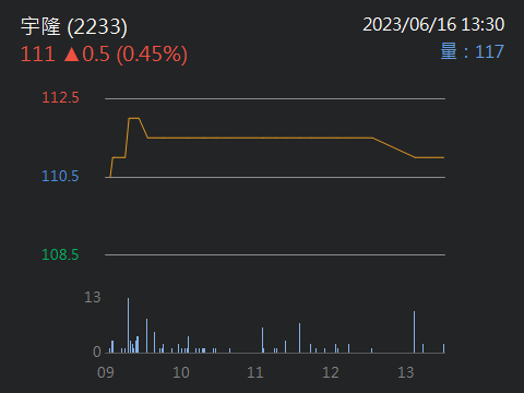 2233 宇隆 - 清晨下雨天的路上，在路中間竟然...｜CMoney 股市爆料同學會