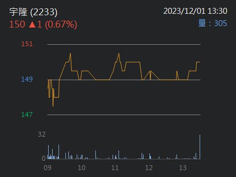 2233 宇隆 - 星期天快樂😄😄😄｜CMoney 股市爆料同學會