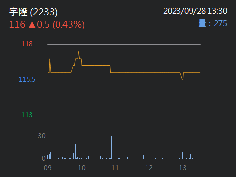 2233 宇隆 - 星期天愉快😄😄😄｜CMoney 股市爆料同學會