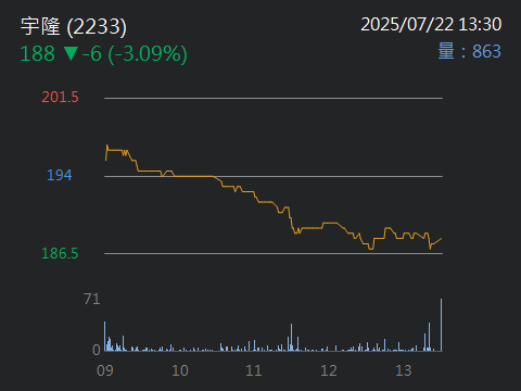 2233 宇隆 - 近關情怯，也是人之常情😄😄😄｜CMoney 股市爆料同學會