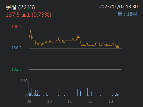2233 宇隆 - 這兩天，期貨看錯邊的，大概畢業...｜CMoney 股市爆料同學會