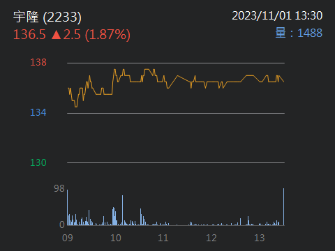 2233 宇隆 - 一群掌握權利的 更年期男人，卻...｜CMoney 股市爆料同學會