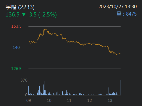2233 宇隆 - 星期六，享樂的開始😄😄😄｜CMoney 股市爆料同學會
