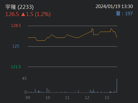 2233 宇隆 - 運動為打屁之本👌😄😄😄｜CMoney 股市爆料同學會