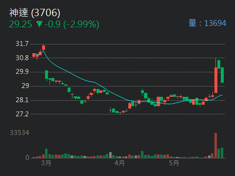 3706 神達 - 套套交情｜CMoney 股市爆料同學會
