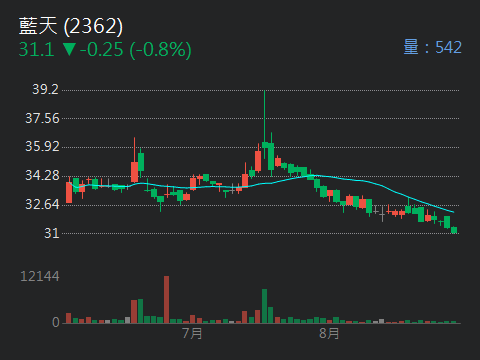 2362 藍天 - 下個月營收又下滑？ 第三季EP...｜CMoney 股市爆料同學會