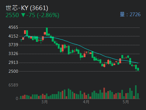 3661 世芯-KY - 2000以下近期會出現，能閃則...｜CMoney 股市爆料同學會