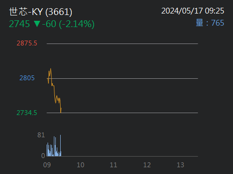 3661 世芯-KY - 放心 補缺口 等會再上｜CMoney 股市爆料同學會
