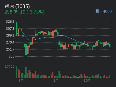 3035 智原 - 套5張在272，好想哭｜CMoney 股市爆料同學會