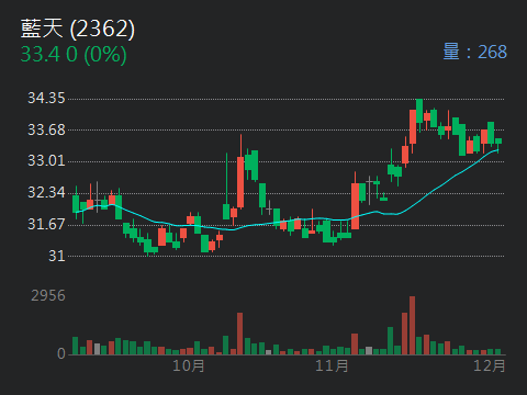 2362 藍天 - 明天跌停｜CMoney 股市爆料同學會
