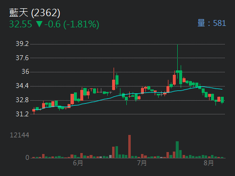 2362 藍天 - 看外資出場的量，猜Q2 EPS...｜CMoney 股市爆料同學會