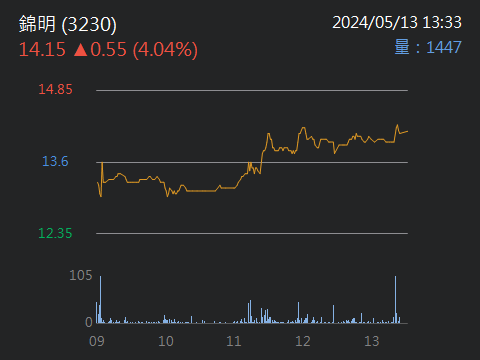 3230 錦明 - 雷虎第一季小賺eps0.17元...｜CMoney 股市爆料同學會