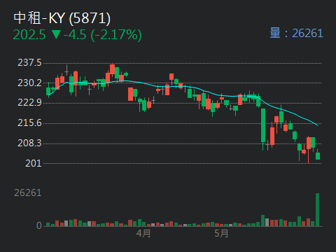 5871 中租-KY - 今天中租KY 10000多張 是誰賣的｜股市爆料同學會