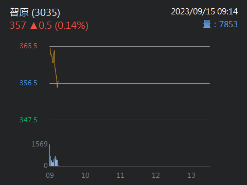 3035 智原 - 出貨！｜CMoney 股市爆料同學會
