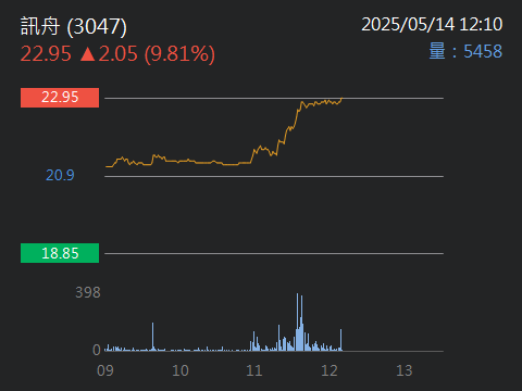 3047 訊舟 - 阿川哥哥 小妖精受不了 今天要噴了｜CMoney 股市爆料同學會