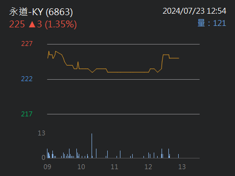 6863 永道-KY - PI 收盤又創新高ㄟ。永道-K...｜CMoney 股市爆料同學會