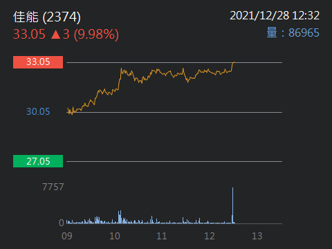 2374 佳能 - 可惜沒資金放著 只能漲停板賣掉😮‍💨 賺一點便當錢而已 ...｜股市爆料同學會