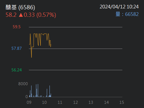 6586 醣基 - 下市吧 主力自己進出吞苦果 這...｜CMoney 股市爆料同學會